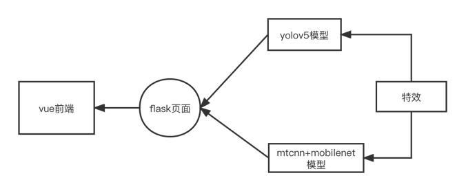 GitHub - zxnstc/mask-recognize: 企业实训项目 基于yolo v5和mtcnn的口罩识别项目